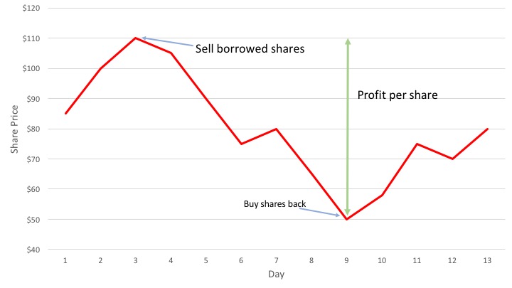Short-Selling – The FIRE Investor's Guide to Early Retirement